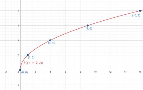 graph the function determine the domain and range y quizlet