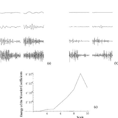 A Plot Of The Wavelet Coefficients Value Of The Coefficients On The