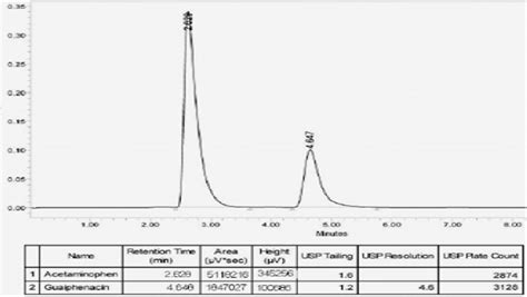 Typical Chromatogram Of Acetaminophen And Guaiphenesin Download