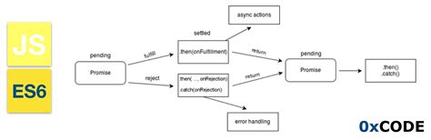 Making Promises For Asynchronous Events In Javascript By Vincent T