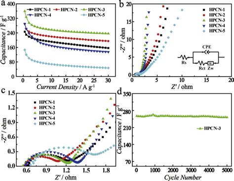 Specific Capacitance As A Function Of Different Current Densities Of