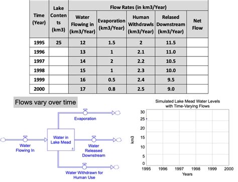 Chapter 3 Simulation Basics How A System Dynamics Simulation Model Works System Dynamics
