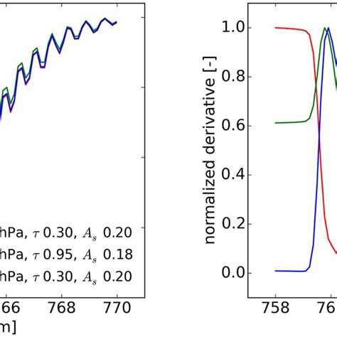 Left Panel Simulated Top Of Atmosphere Reflectance Spectra For Three