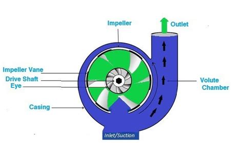 Centrifugal Compressor Animation