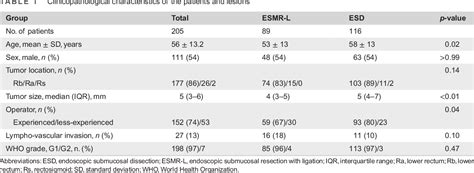 Table 1 From Comparison Of Endoscopic Submucosal Resection With Ligation And Endoscopic