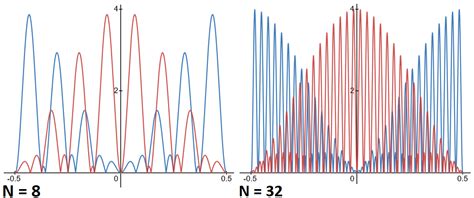 Discrete Signals DFT Modulus Of A Sine Closed Form Solution And Insights Signal Processing