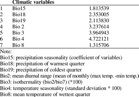 climatic variables selection using vif download scientific diagram
