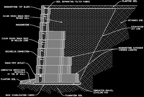 gravity retaining wall design gravity walls magnumstone®