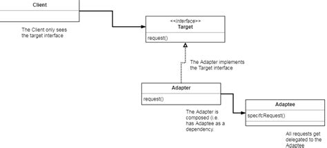 Python Design Patterns 04 The Adapter By Morf Medium