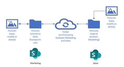 How To Synch Folders Between Two Different Sharepoint Sites