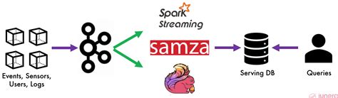 a quick look at kappa and lambda architectures iunera