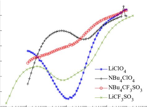 Measurement Frequency Characteristics Of A Modulus And B Argument