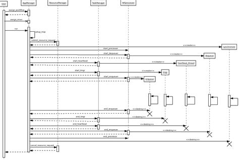 Uml Sequence Diagram Exatin Info