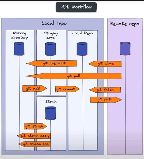 Mouhcine El Arach On Linkedin Basic Git Commands