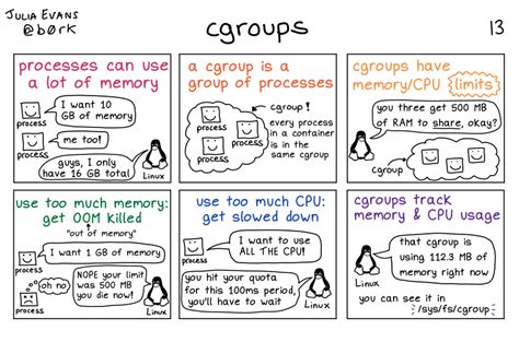 One Mans Singularity Exploring Cgroups V2 And Memoryqos With Eks And