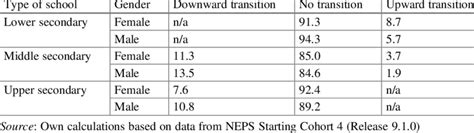 Transitions By Gender Row Percentages Download Scientific Diagram