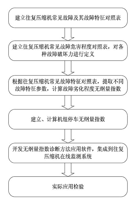 Reciprocating Compressor Fault Diagnosis Method Based On Dimensionless Indexes Eureka Patsnap