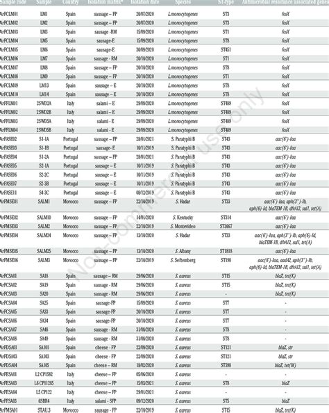 Bacterial Pathogens Sequenced In This Study Download Scientific Diagram