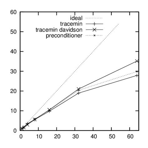 Scalability Of Davidson Type Trace Minimization And Krylov Schur Download Scientific Diagram
