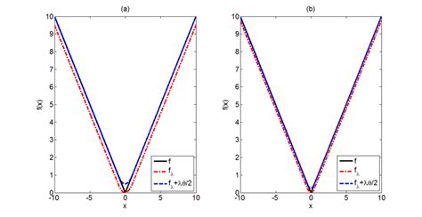 Two Examples Of Smoothing Function Of The Absolute Function F When A Download Scientific