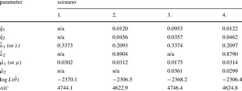 Experiment 1 Simulated Data Parameter Estimates Loglikelihood Value