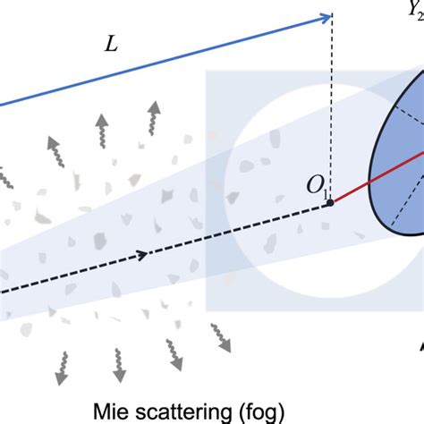 The Elliptic Beam Model O Beam Centroid Position Of The Inital Beam