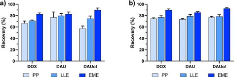 Comparison Of Extraction Recoveries Of Ant From Rabbit Plasma Using Download Scientific Diagram