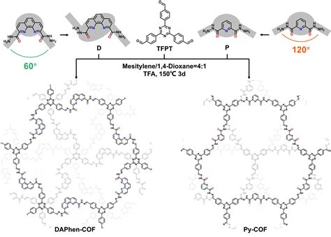 Advances In Porous Materials For Transuranic Element Separation