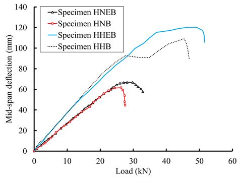 Flexural Behavior Of Pultruded Gfrp Concrete Composite Beams Strengthened With Gfrp Stiffeners