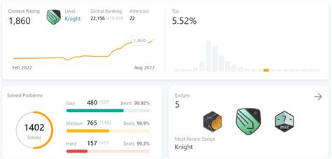 yogesh kumar on linkedin connections leetcodechallenge datastructures algorithms…