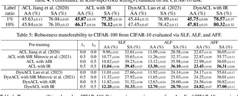Enhancing Adversarial Contrastive Learning Via Adversarial Invariant