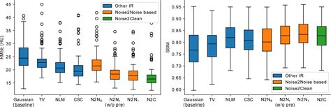 low dose ct reconstruction with noise2noise network and testing time