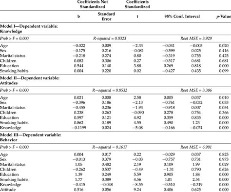 results of the linear multiple regression analysis mlra download