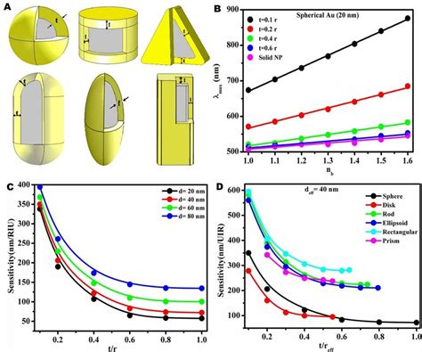 Hollow Gold Nanoshells For Refractive Index Sensing A Schematic Of Download Scientific