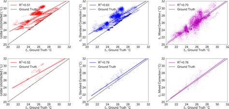 Correlations Of Tg Tr From The Standard Correction Tr With A Mixed Download Scientific