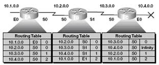 Cisco CCNA Distance Vector Routing