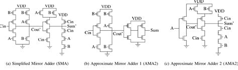 Figure 3 From Exploring Approximate Comparator Circuits On Power