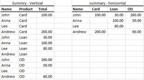 Sql Server How To Get The Summarysum From Name Wise And Product
