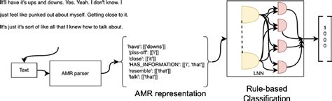 figure 1 from utterance classification with logical neural network