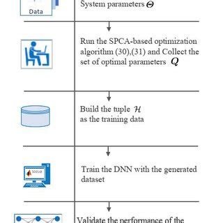 The Process Of The Proposed Dnn Based Scheme Fig Proposed Dnn Download Scientific Diagram