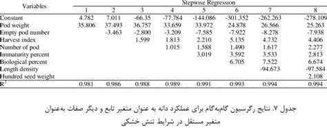 Stepwise Regression For Seed Yield As Dependent Variable And Other