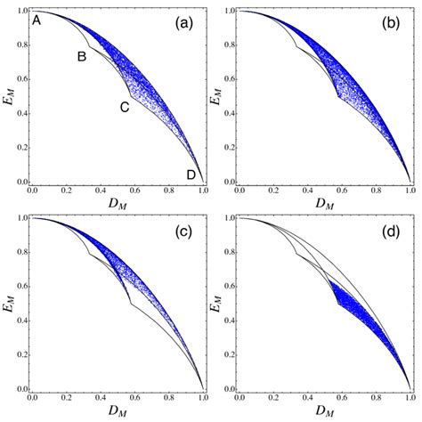 Numerical Simulations Of The Depolarization Properties Of Random Download Scientific Diagram
