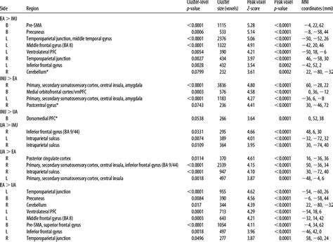 Whole Brain Exploratory Analyses For Contrasts Of Interest Download Table
