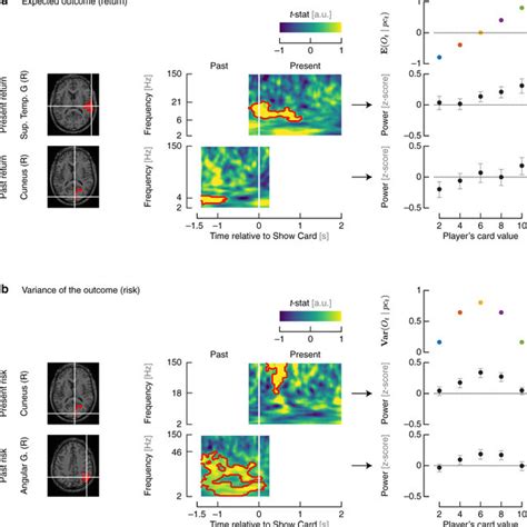 Neural Correlates Of Encoding And Retrieval For Return And Risk Download Scientific Diagram