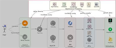 hashnode architecture overview