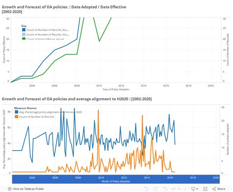 how many policies comply with horizon2020 requirements