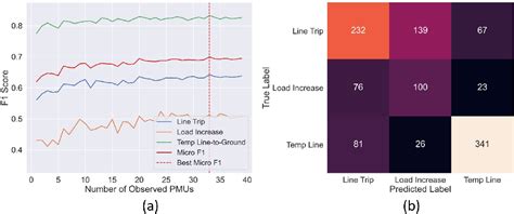 Table I From Power Grid Faults Classification Via Low Rank Tensor Modeling Semantic Scholar