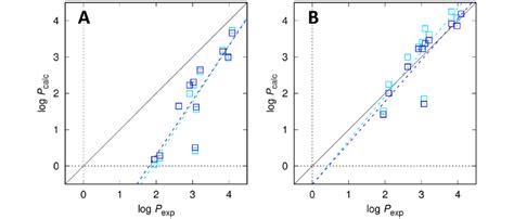 Ec Rism Derived Vs Experimental Log P Values For The Sampl6 Log P