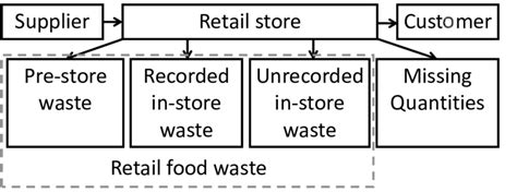 Flow Chart With An Overview Of The Waste Categorisation Used And The
