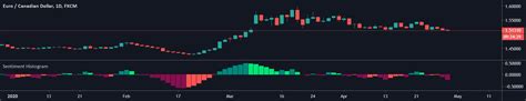 Sentiment Histogram — Indicator By Mango2juice — Tradingview